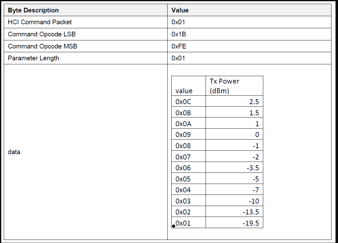Figure 9 Tx Power Command
