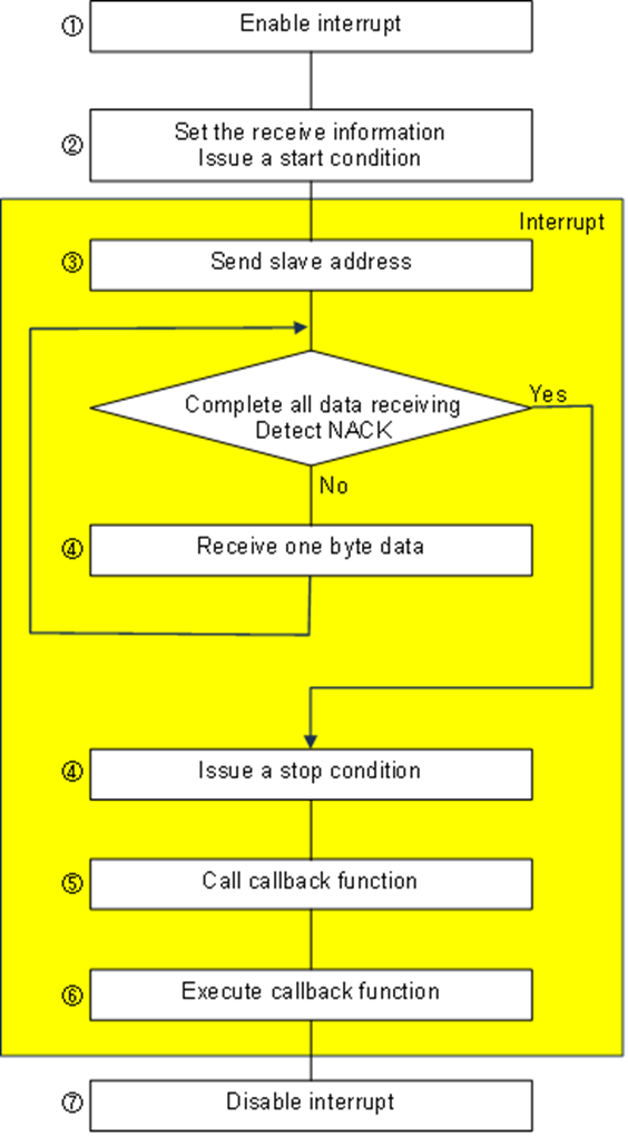Master reception processing flow