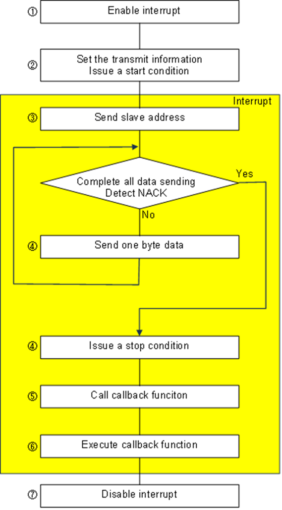 Master transmission processing flow