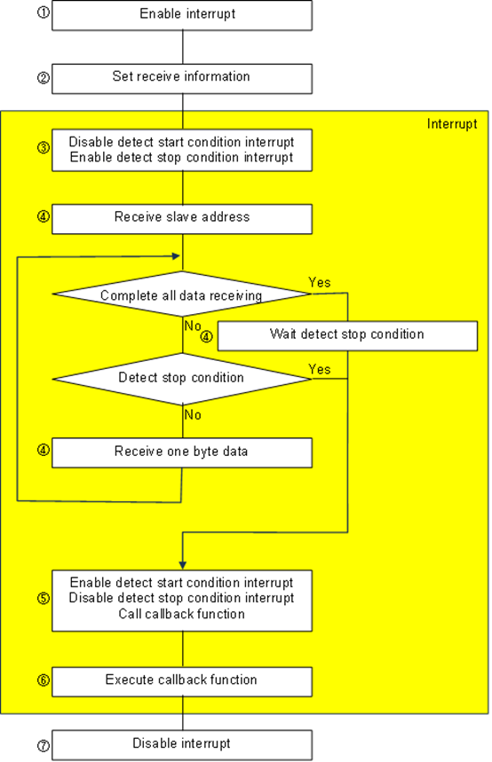 Slave reception processing flow