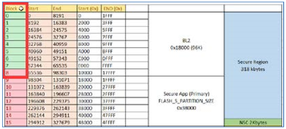 Using Block Protection Settings to Secure Code in RA6M4 MCUs with FSP