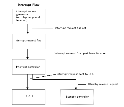 Parts that request interrupts include the timer block, serial block ...