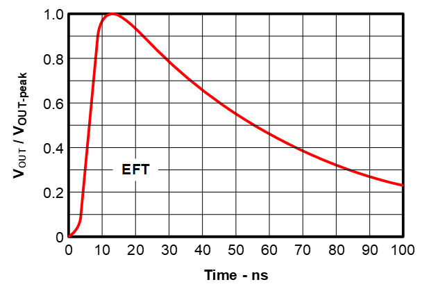 Figure 1. Waveform of single EFT Pulse