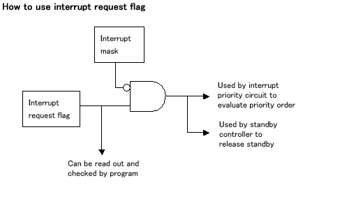 Interrupt request flags can be used in the following three ways.