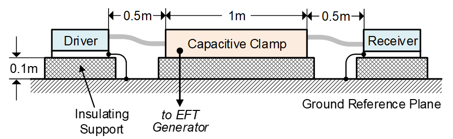 Figure 3. Test Setup for testing Data Ports with Capacitive Clamp