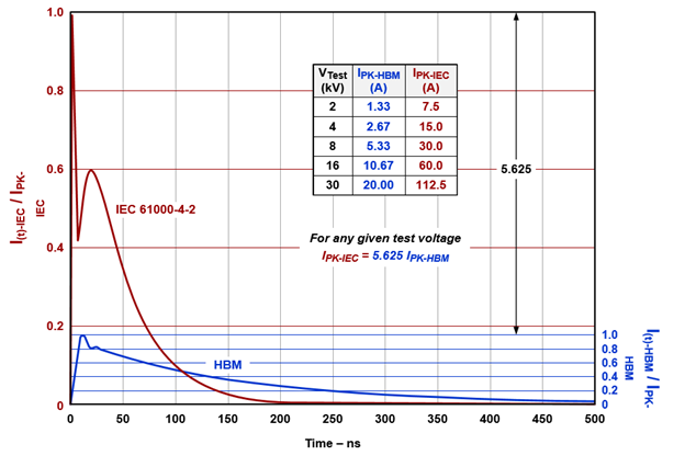 Figure 2. HBM and IEC 61000-4-2 waveforms for any given test voltage