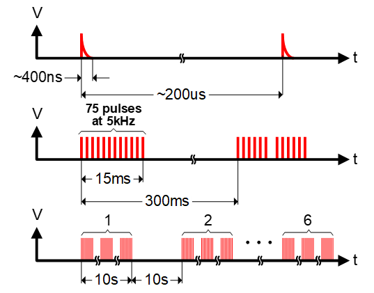 Figure 2. Timing of EFT Test Pulse Sequence