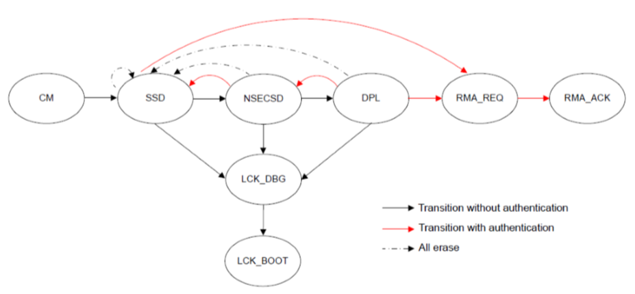 Changing the Digital Lifecycle Management State of an RA6M4 MCU